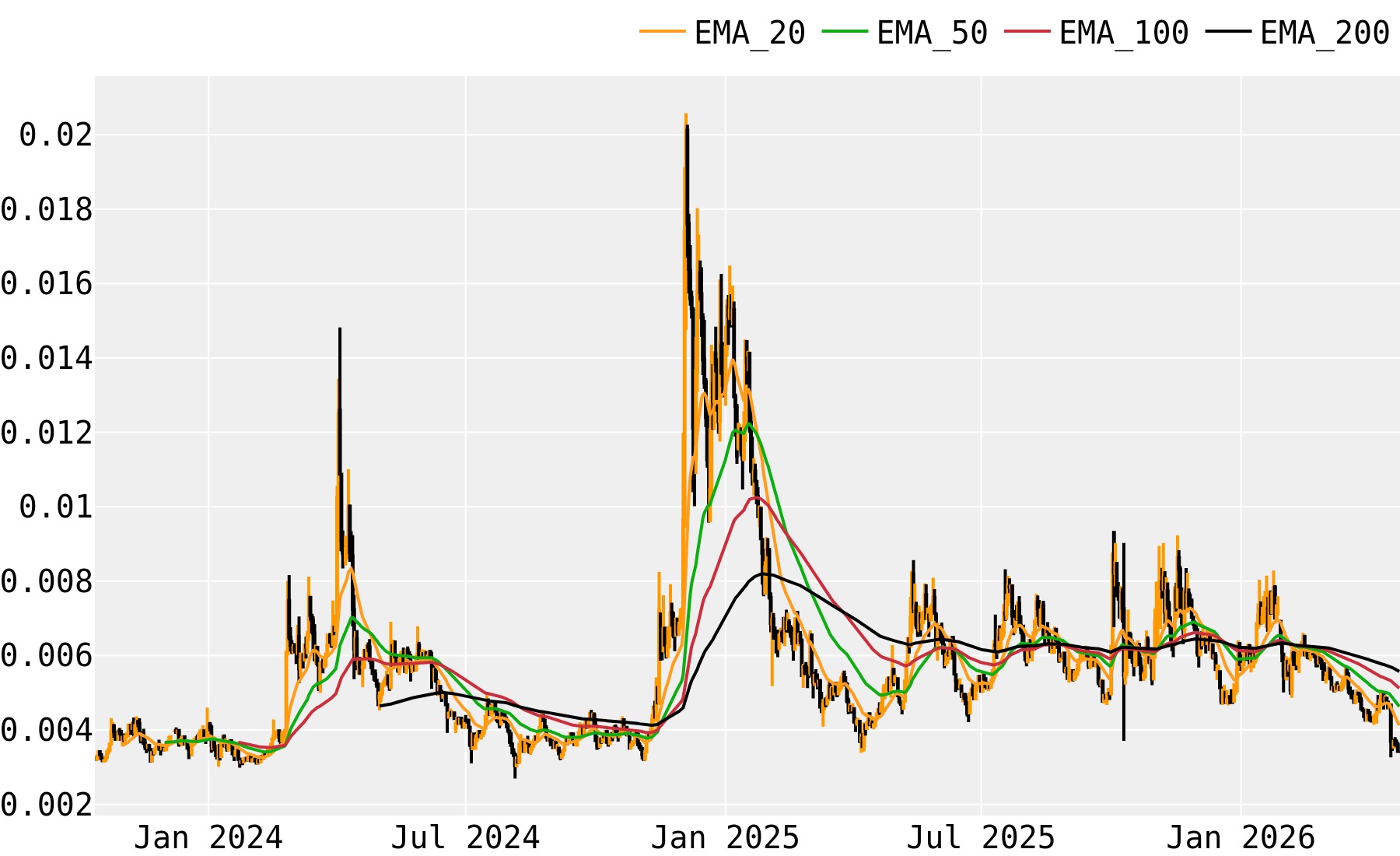 Verge Üstel Hareketli Ortalamaları