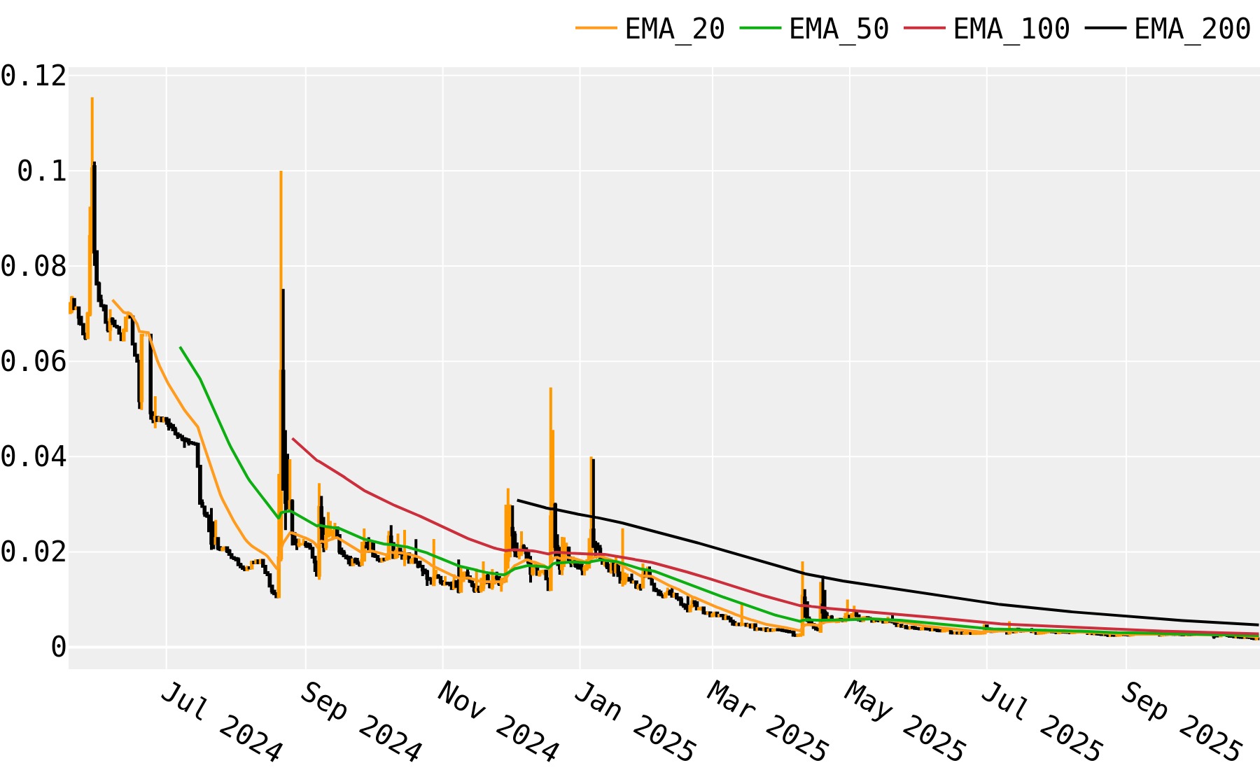 Verida VDA Exponential moving averages