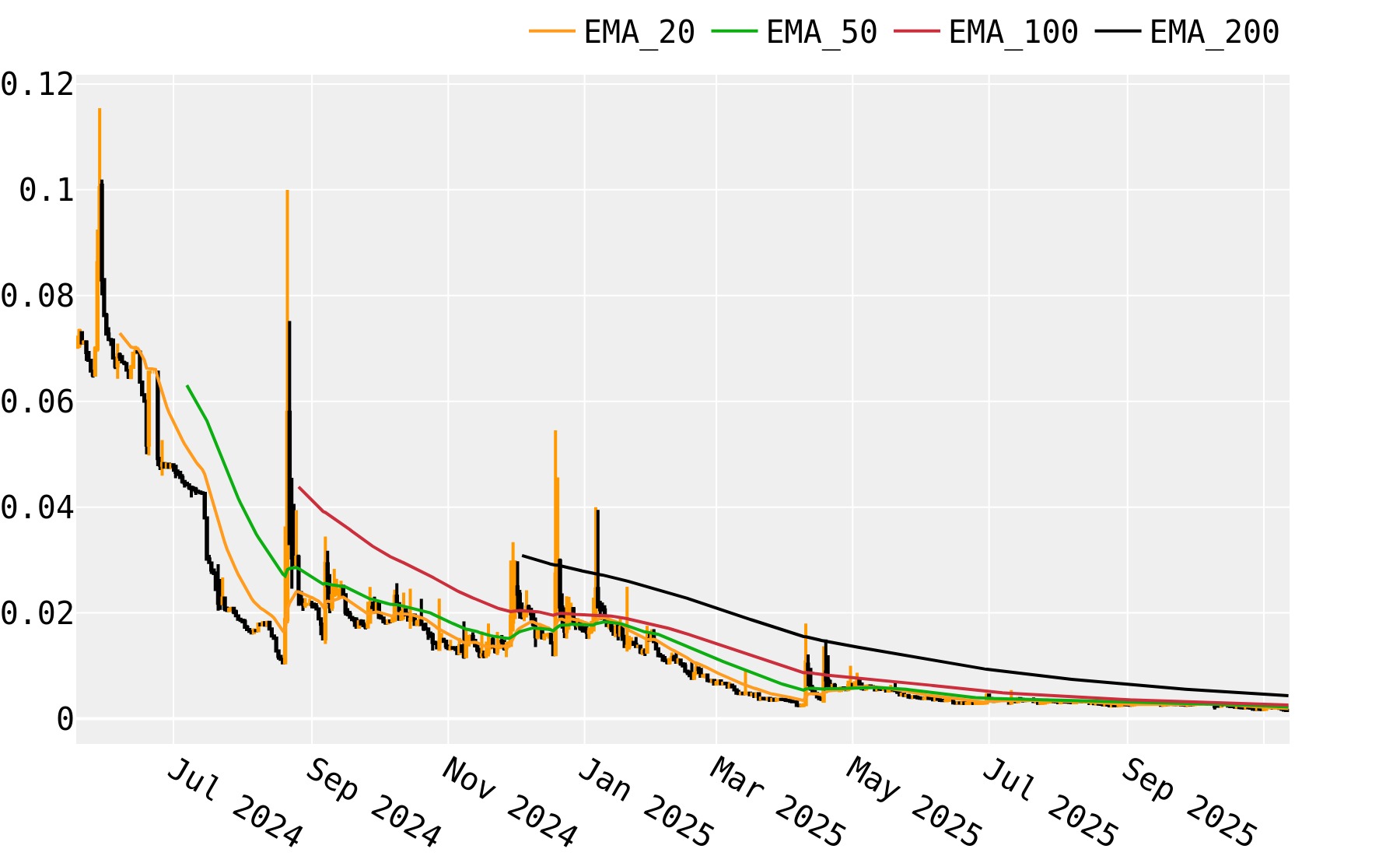 Verida VDA Exponential moving averages