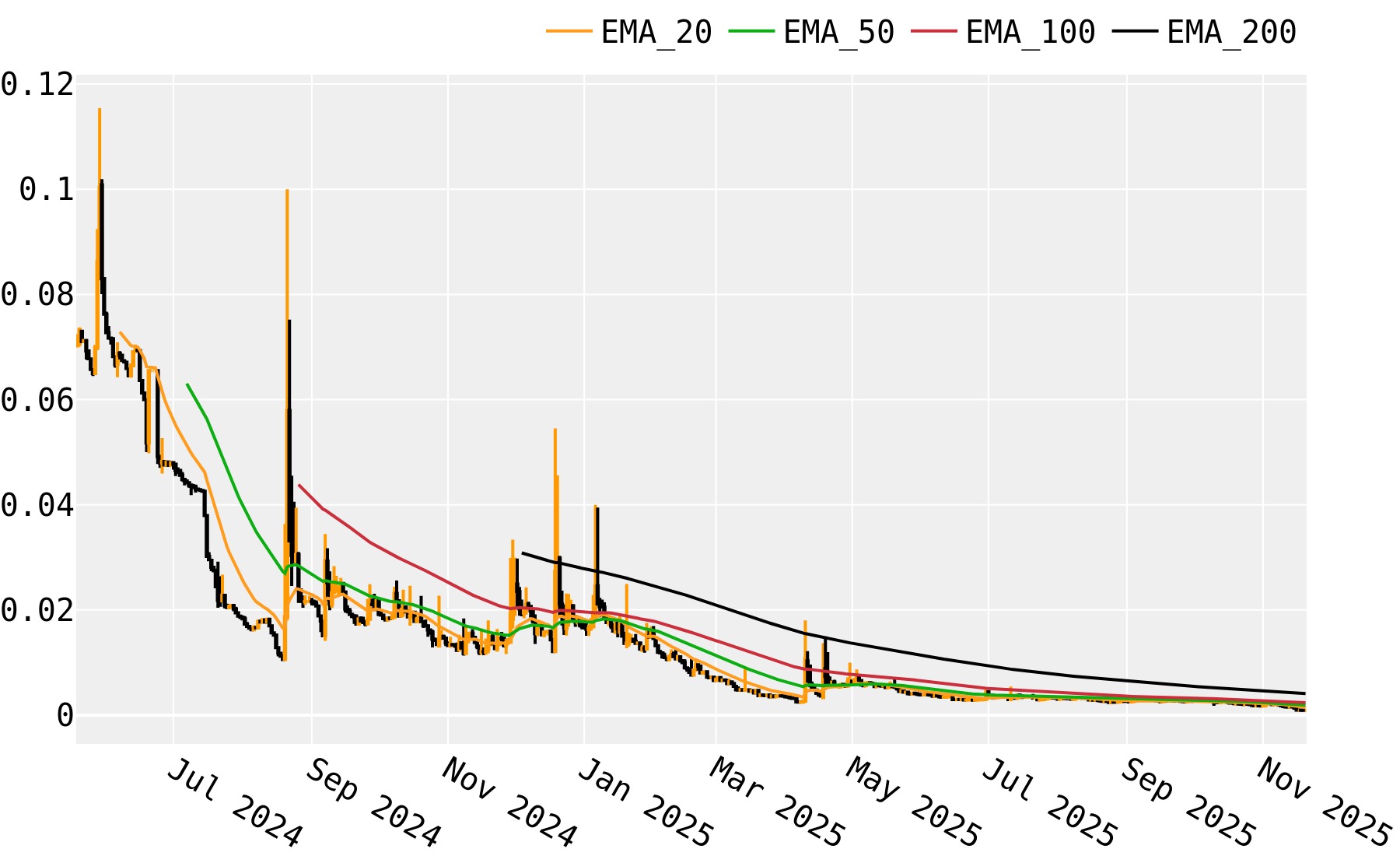 Verida VDA Exponential moving averages
