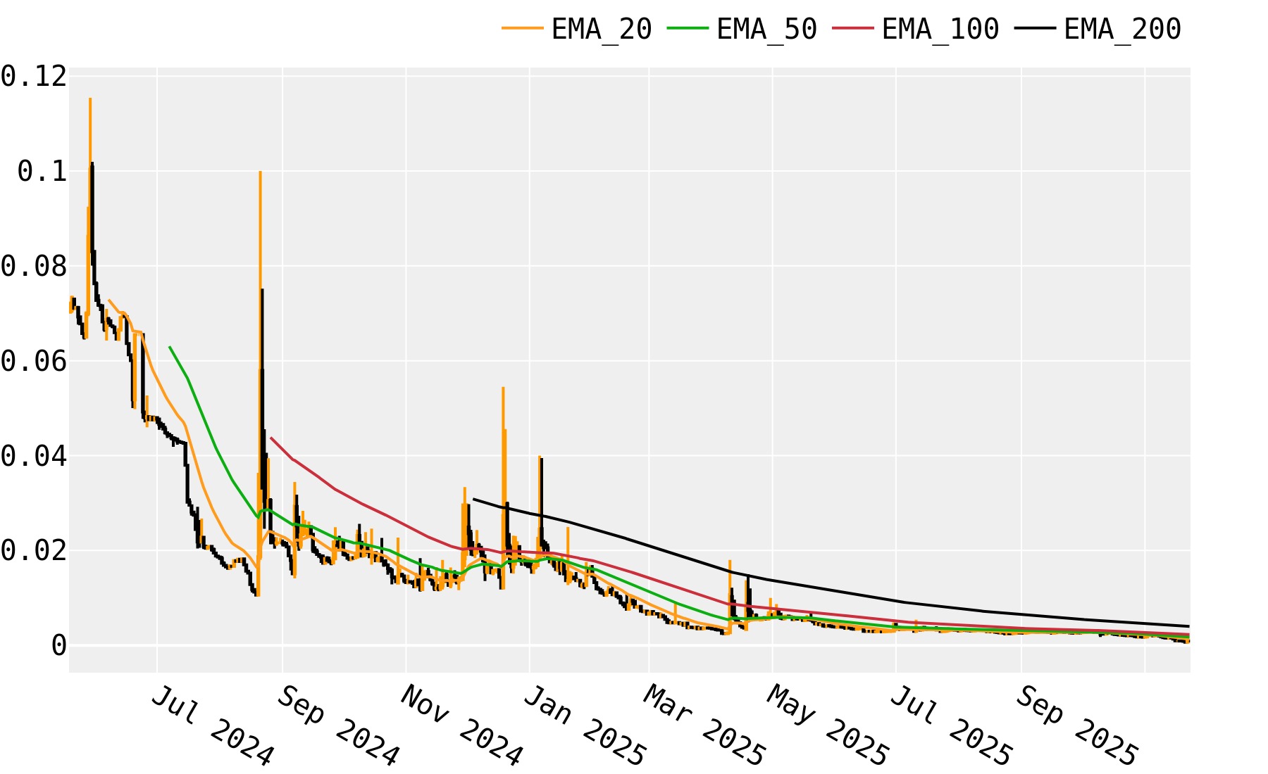 Verida VDA Exponential moving averages