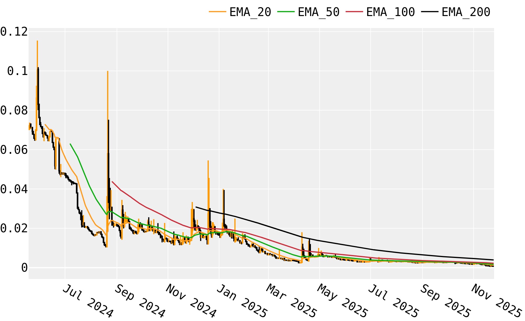 Verida VDA Exponential moving averages