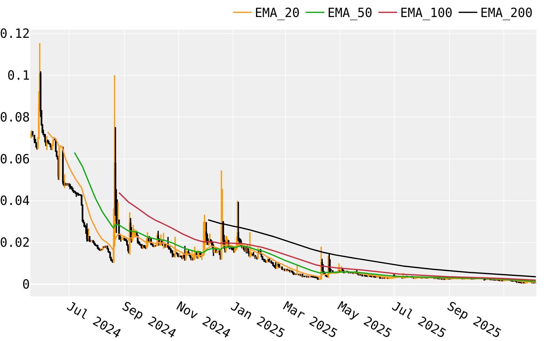 Verida VDA Exponential moving averages