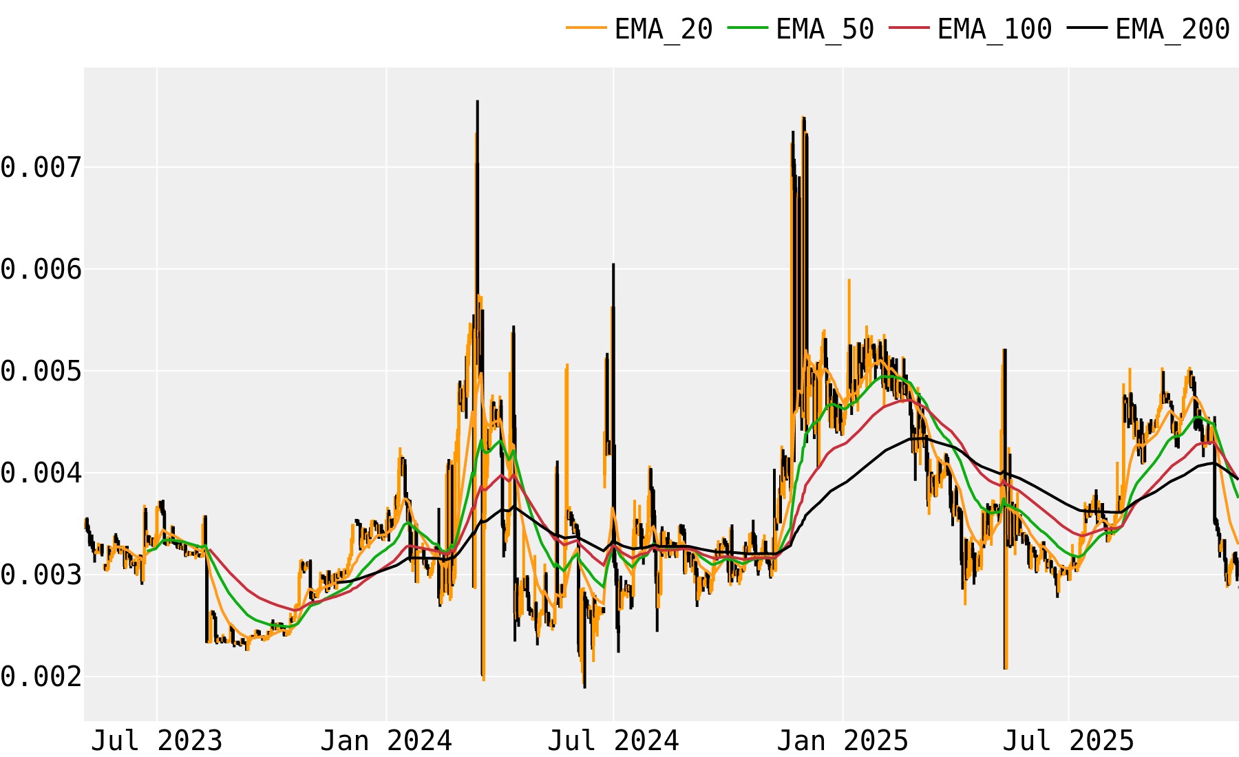 Verify CRED Exponential moving averages
