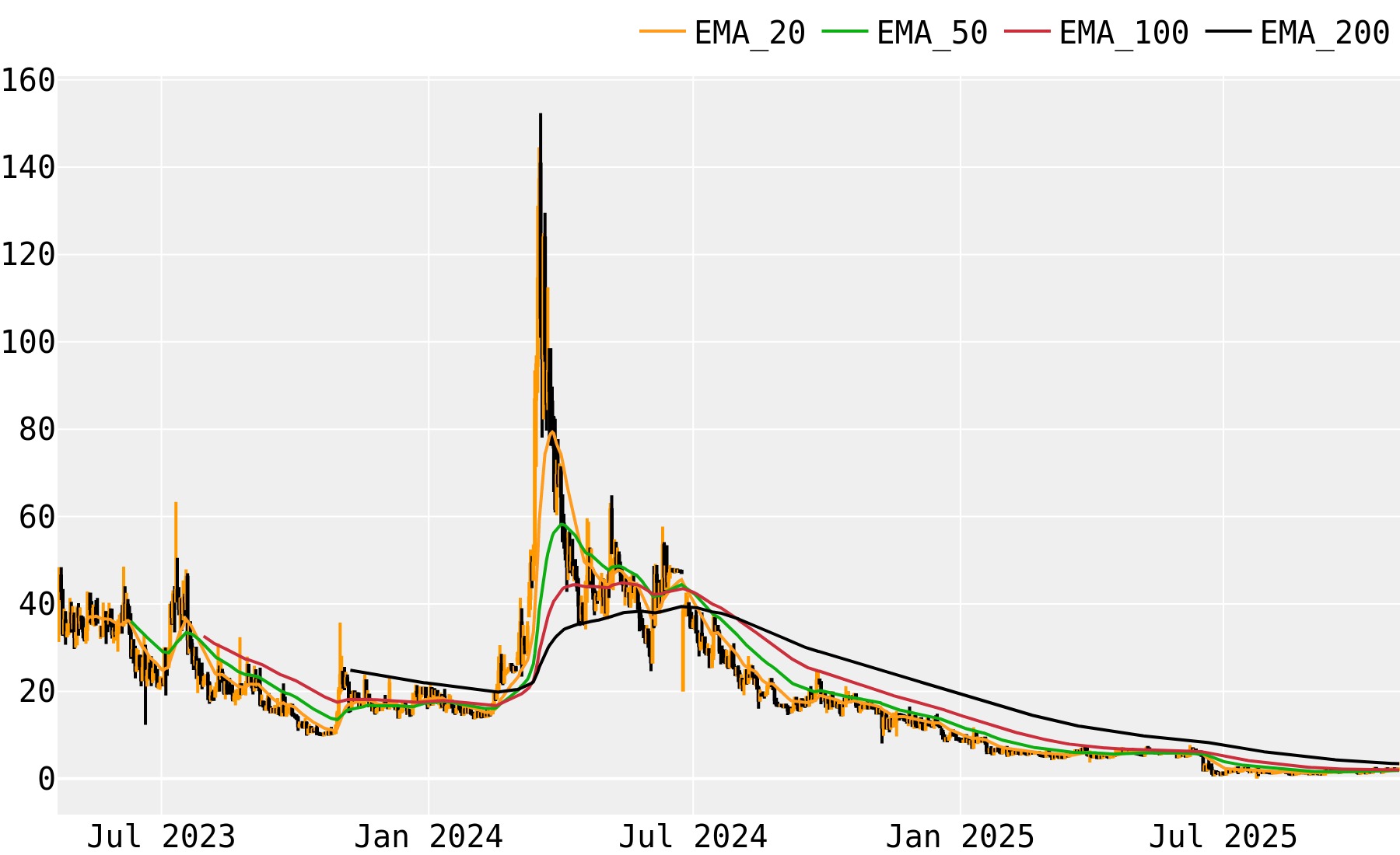 Verox Exponentiell gleitende Durchschnitte