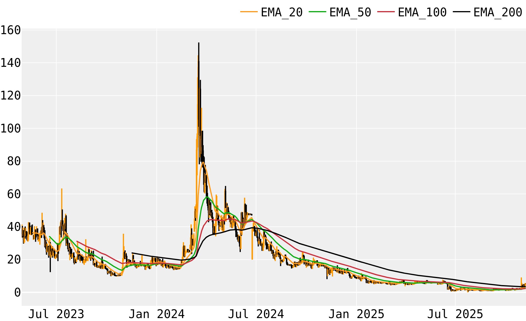 Verox VRX Exponential moving averages