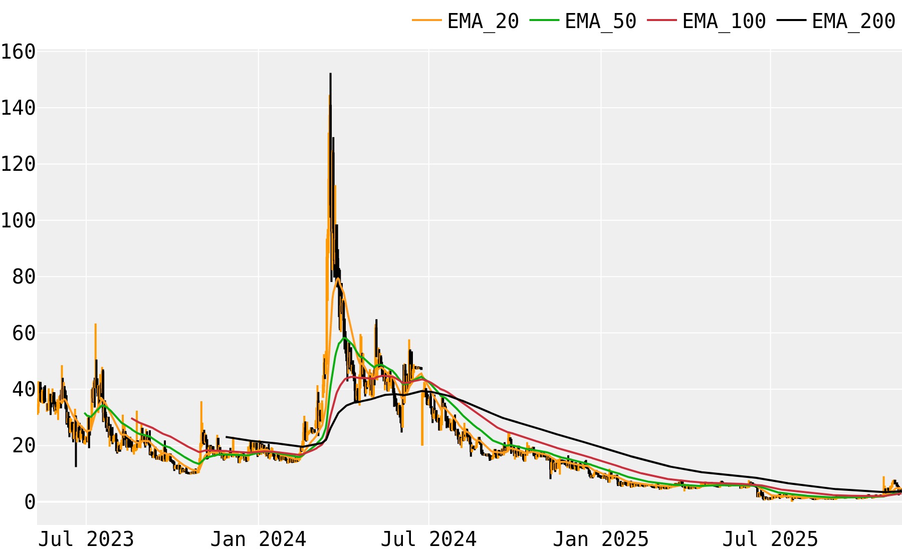 Verox VRX Exponential moving averages