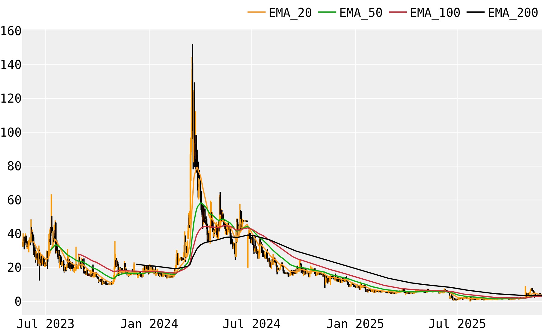 Verox VRX Exponential moving averages