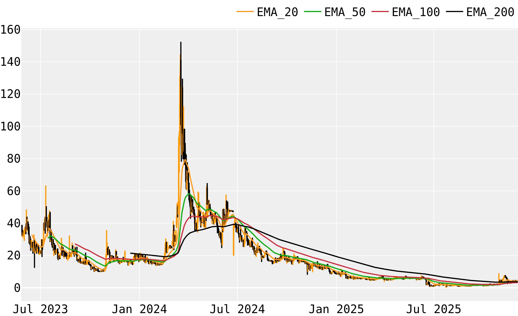 Verox VRX Exponential moving averages
