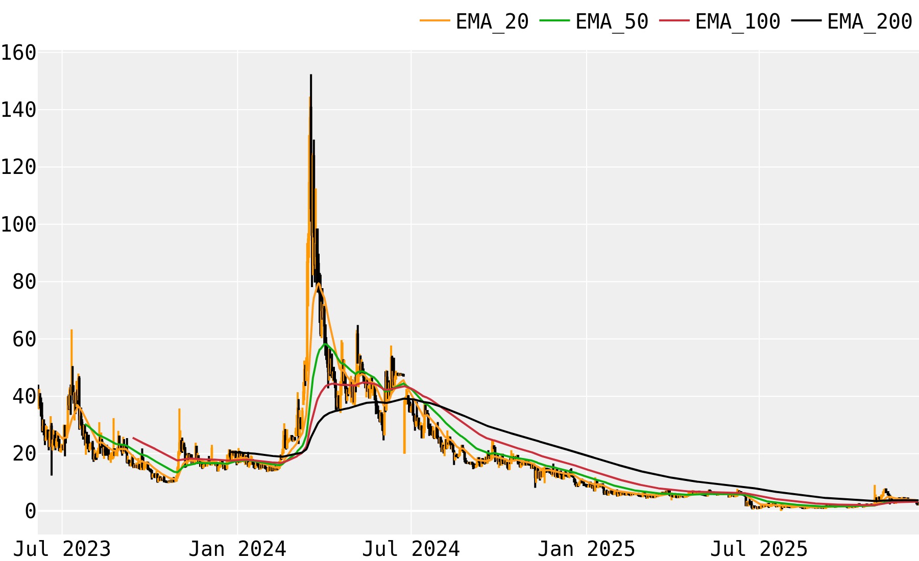 Verox Üstel Hareketli Ortalamaları