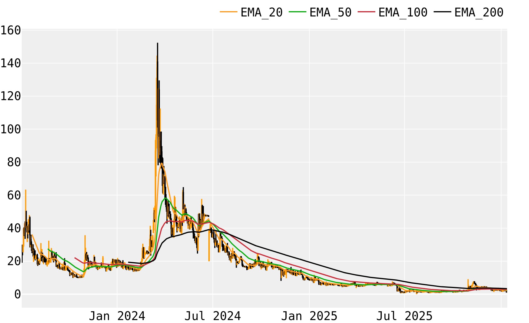 Verox VRX Экспоненциальные скользящие средние