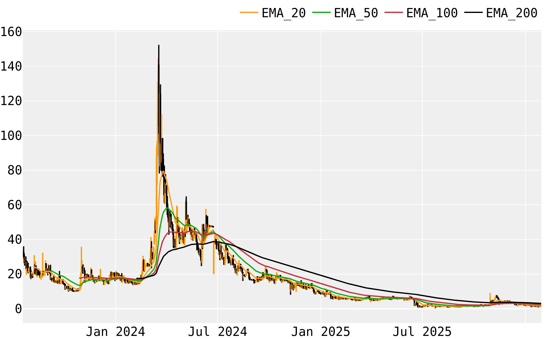 Medias móviles exponenciales de Verox