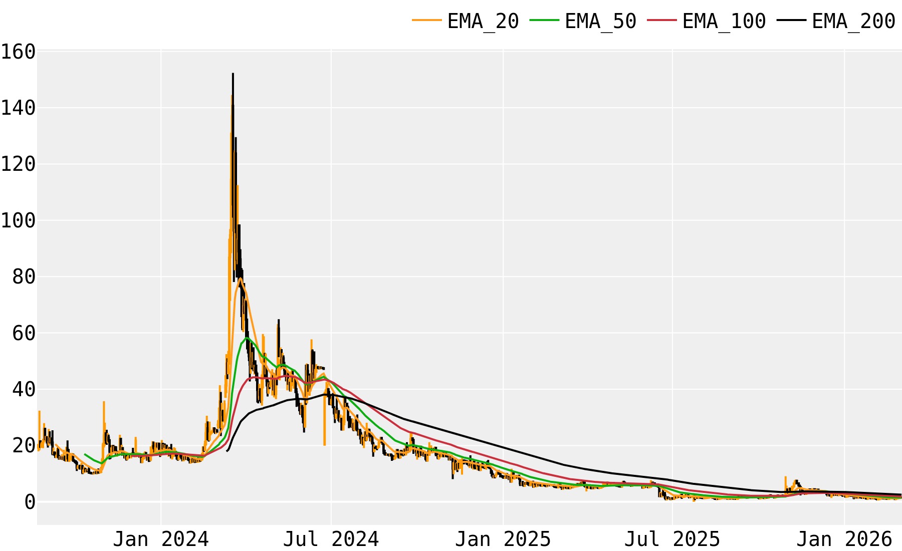 Verox VRX Экспоненциальные скользящие средние
