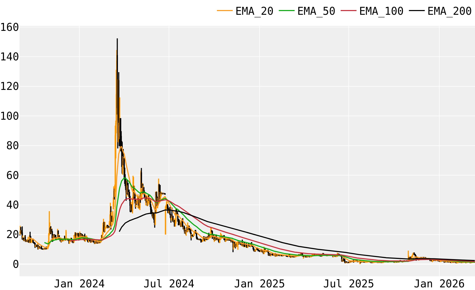 Verox Üstel Hareketli Ortalamaları