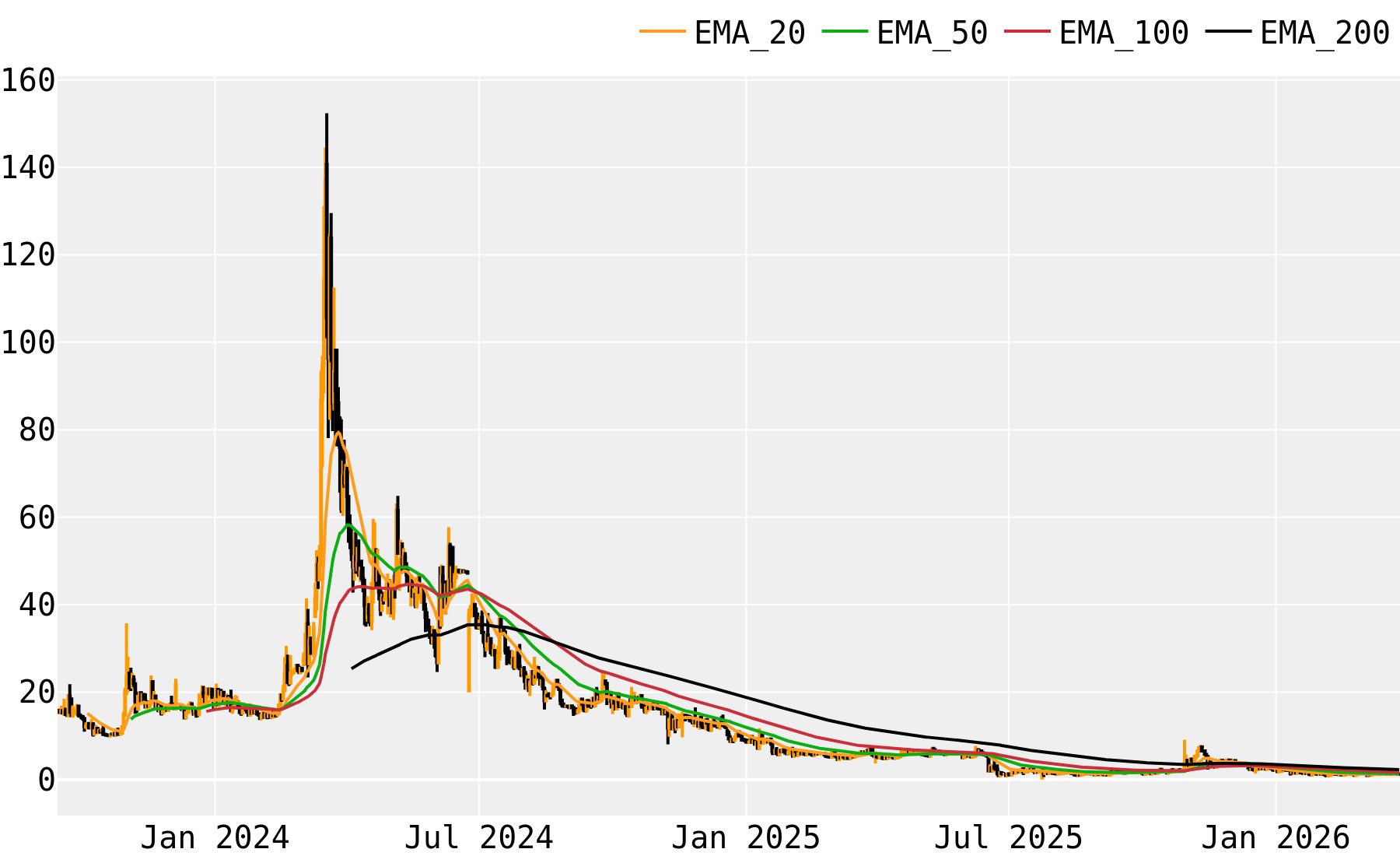 Verox VRX Экспоненциальные скользящие средние