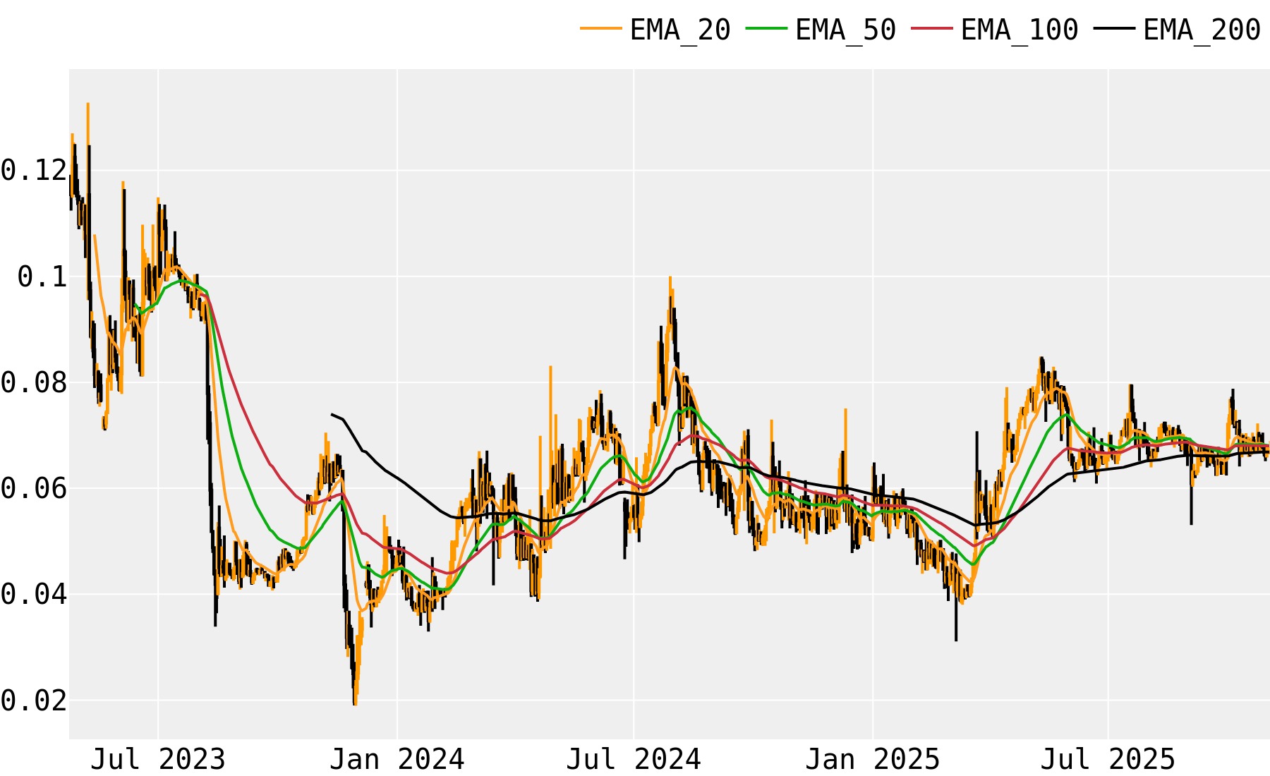 Medias móviles exponenciales de Vertcoin