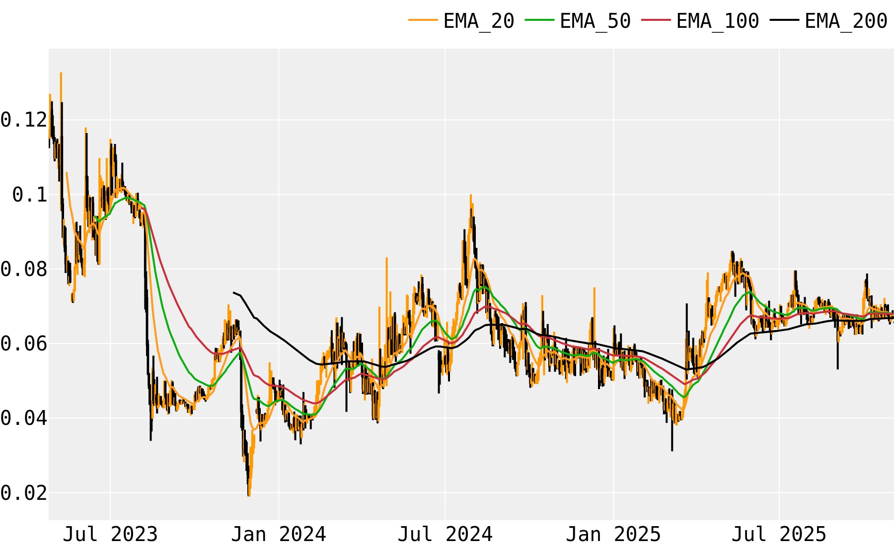 Vertcoin VTC Экспоненциальные скользящие средние