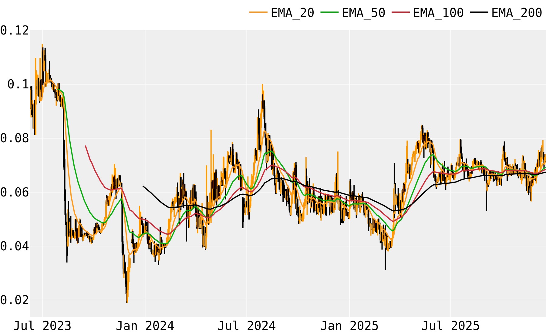 Vertcoin VTC Экспоненциальные скользящие средние