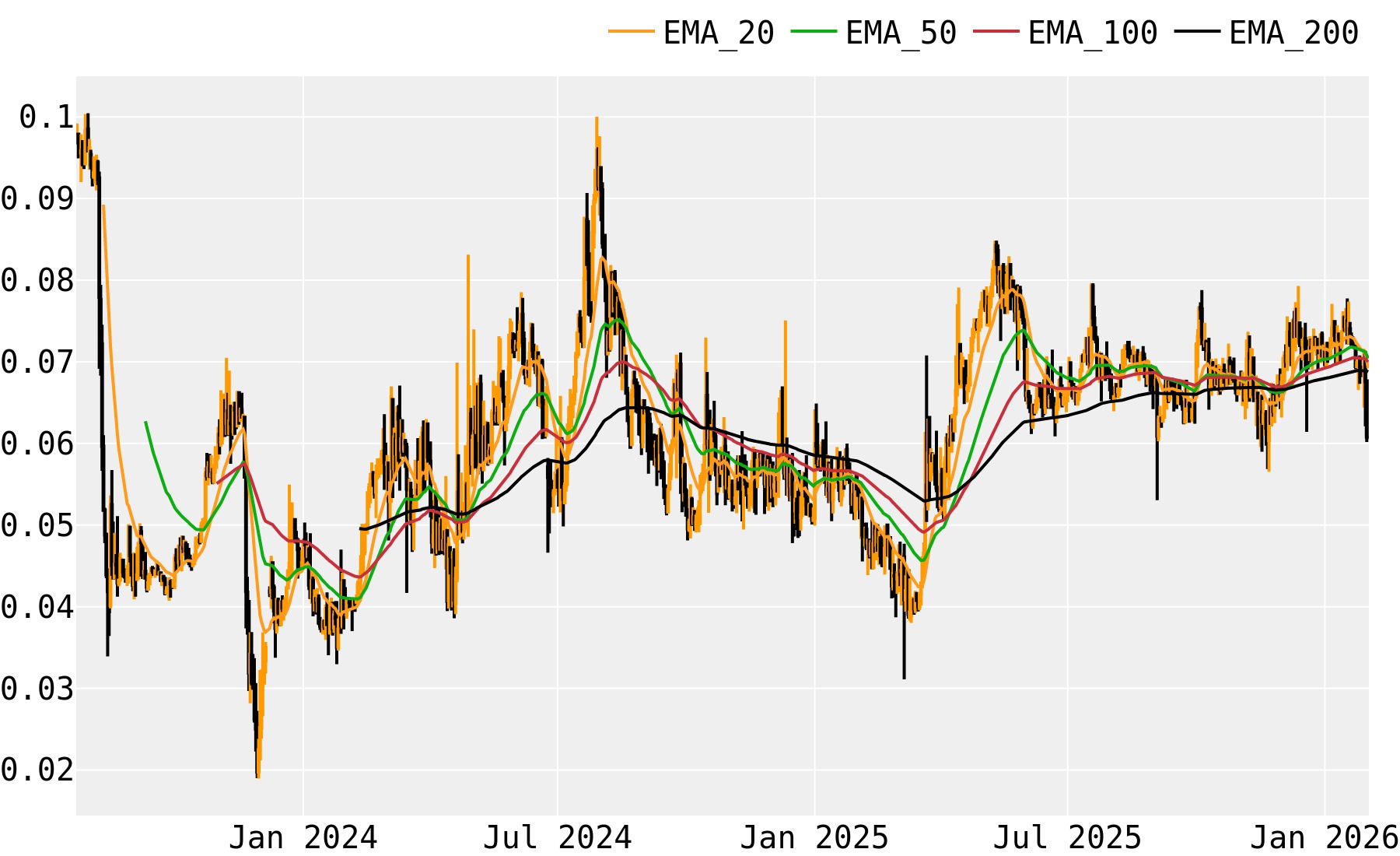 Medias móviles exponenciales de Vertcoin