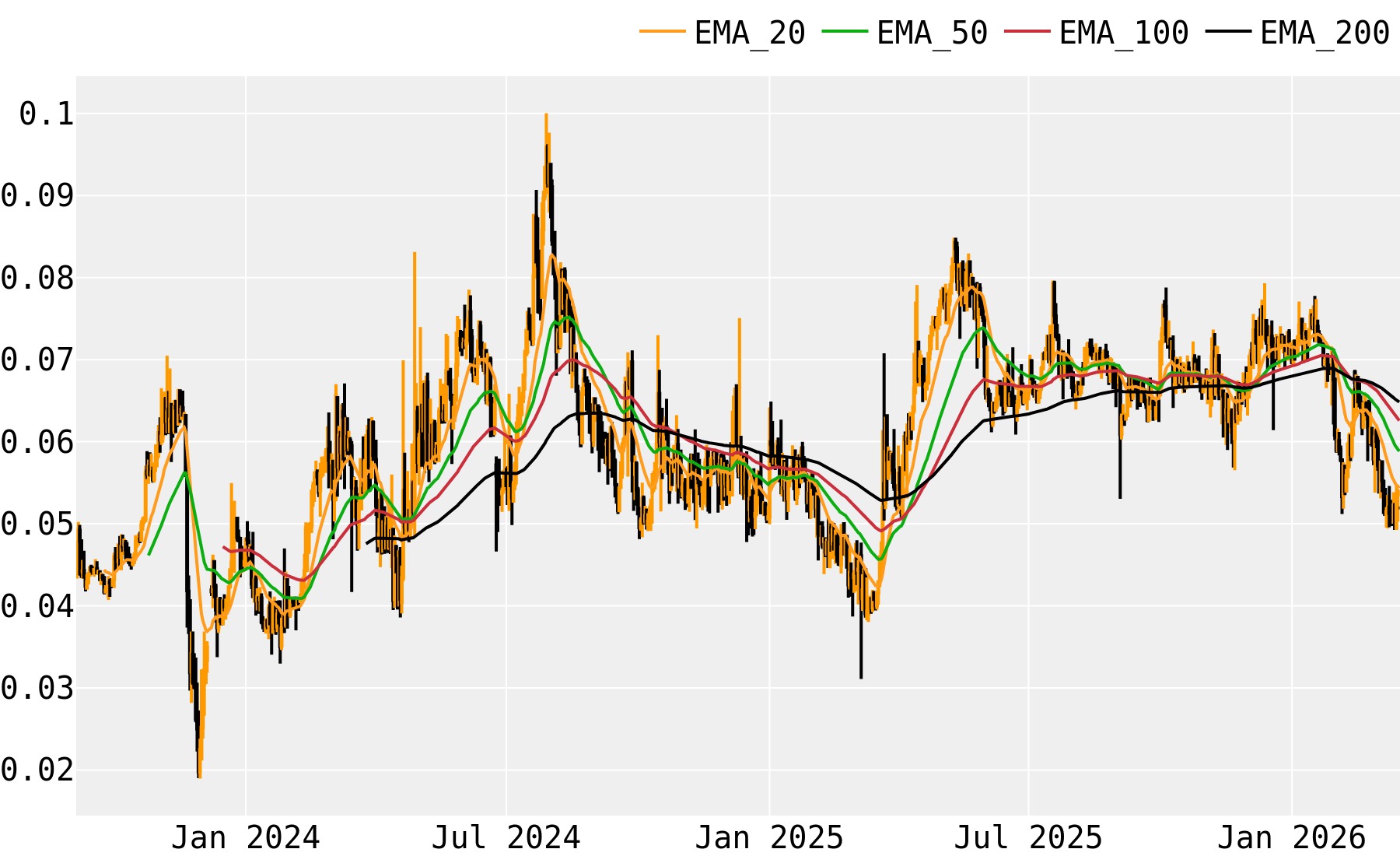 Medias móviles exponenciales de Vertcoin