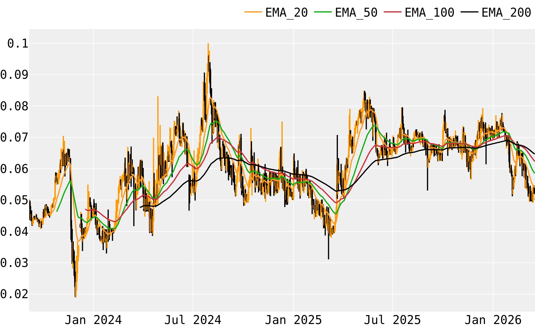 Vertcoin VTC Экспоненциальные скользящие средние