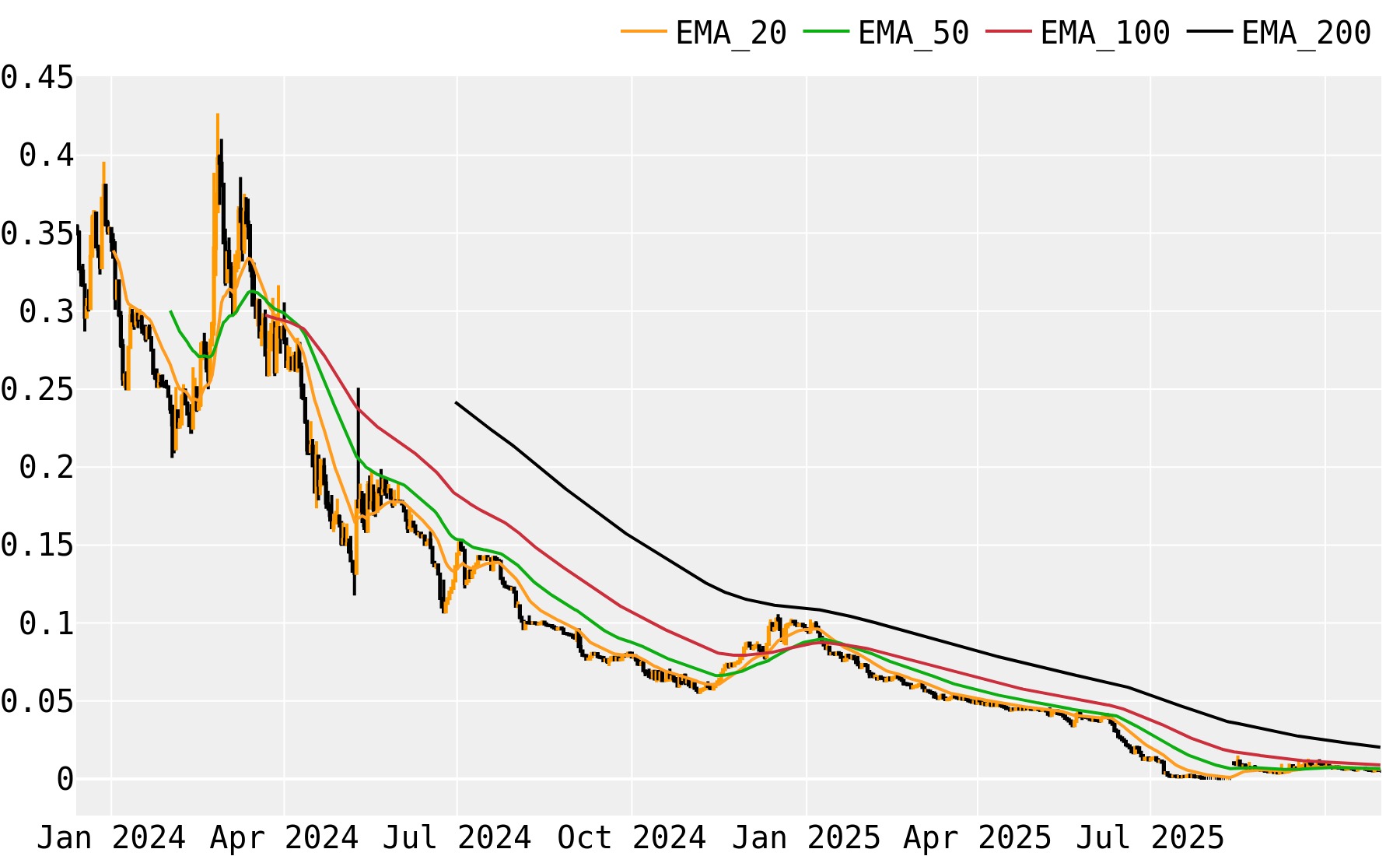 Medias móviles exponenciales de Vertex Protocol