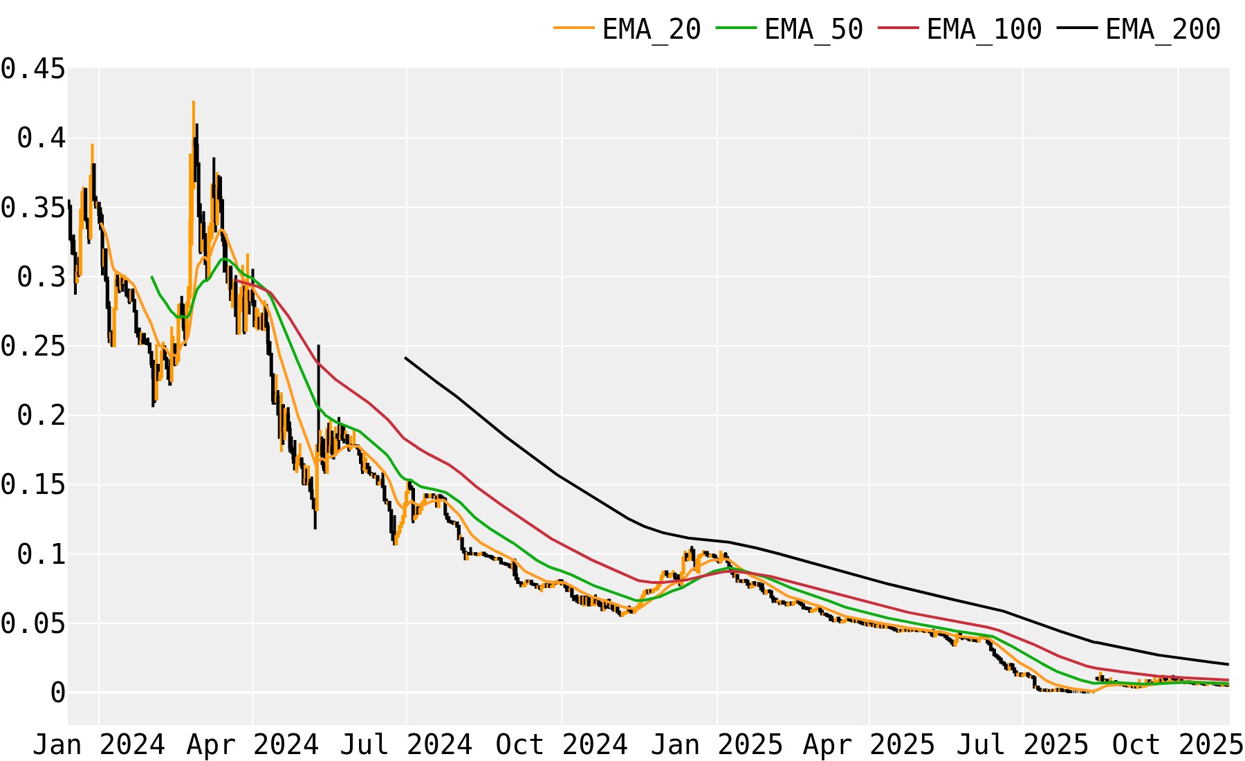 Vertex Protocol Üstel Hareketli Ortalamaları