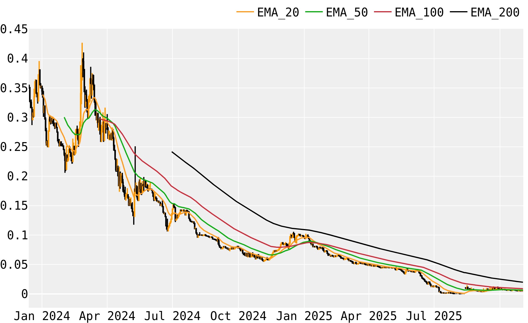 Vertex Protocol VRTX Exponential moving averages