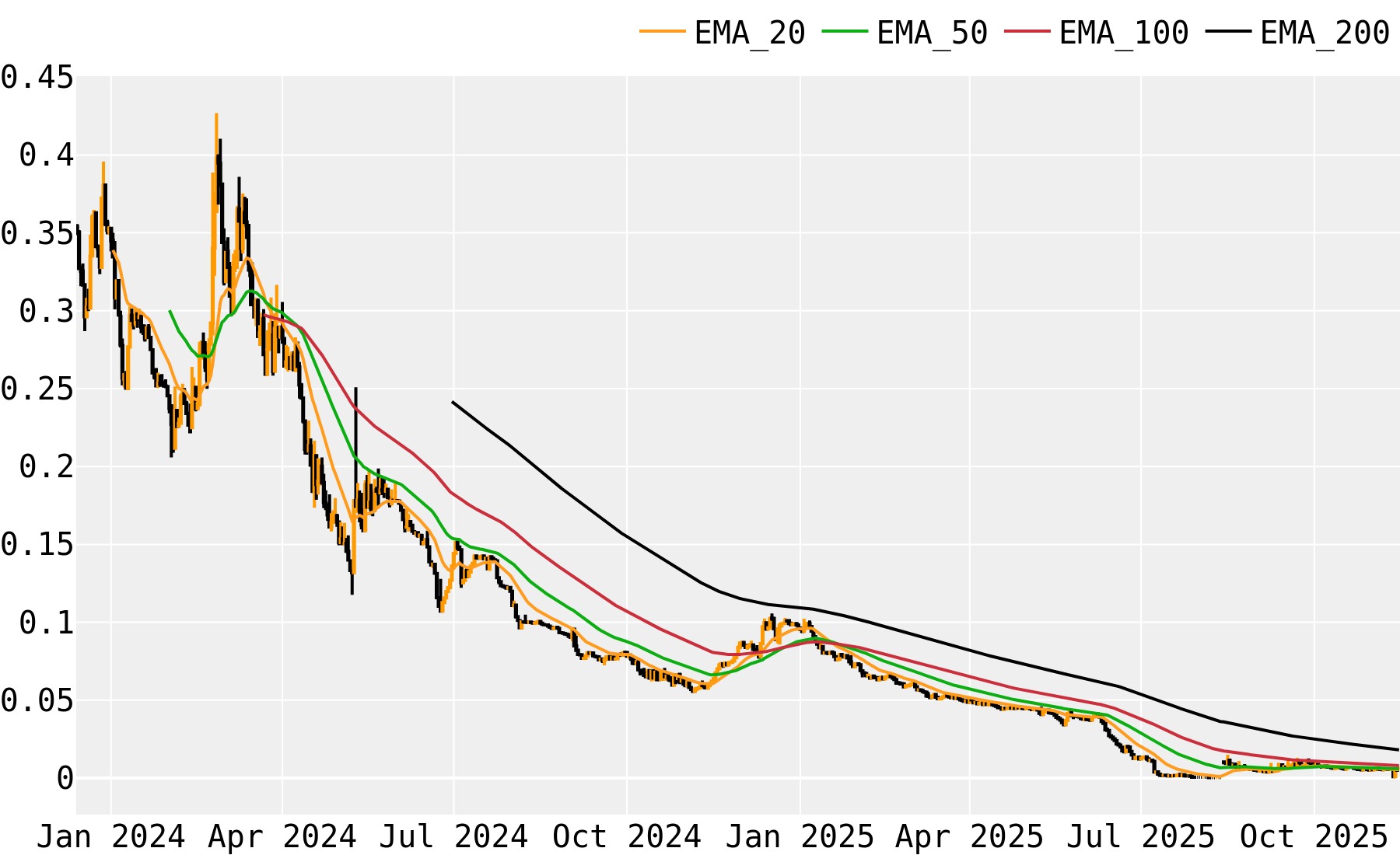 Vertex Protocol VRTX Exponential moving averages