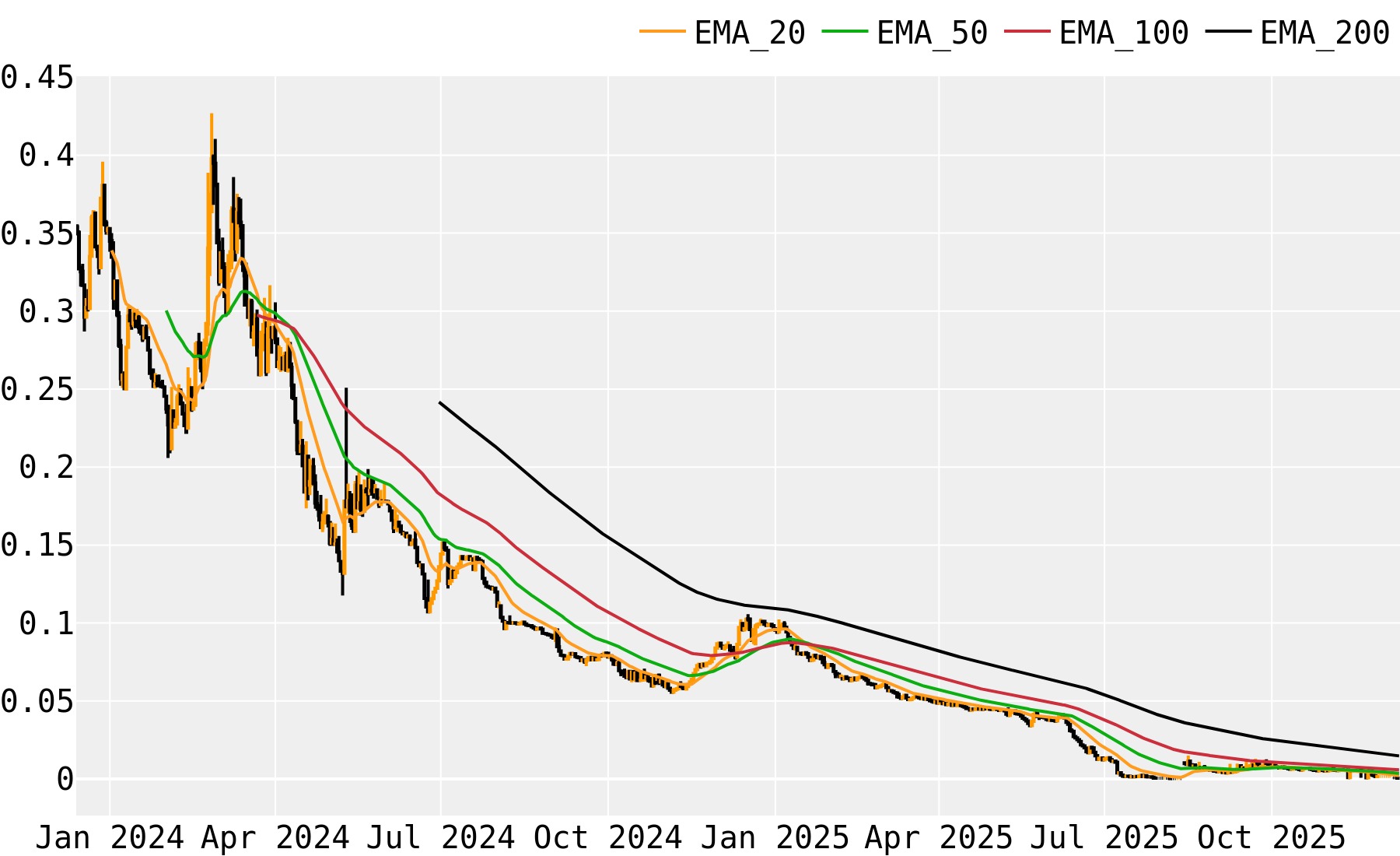 Vertex Protocol VRTX Exponential moving averages