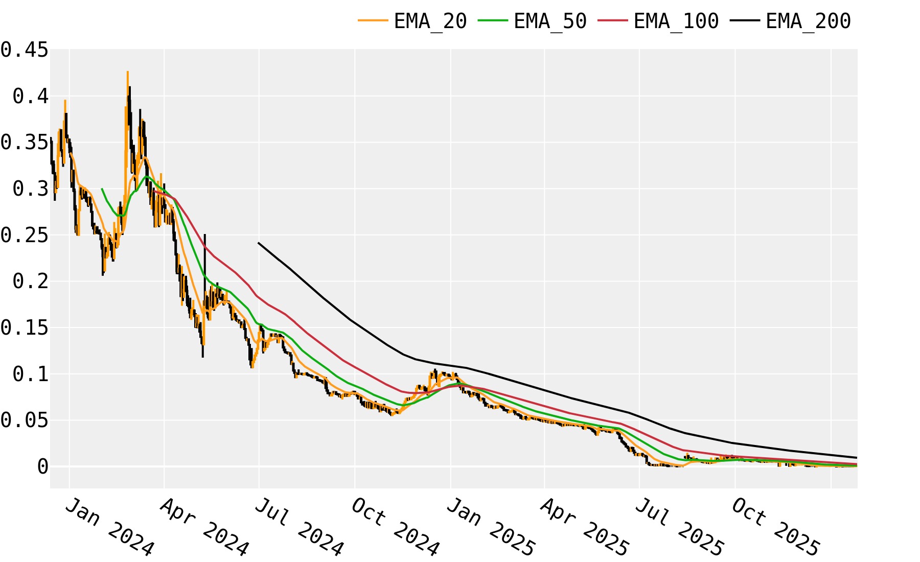 Medias móviles exponenciales de Vertex Protocol