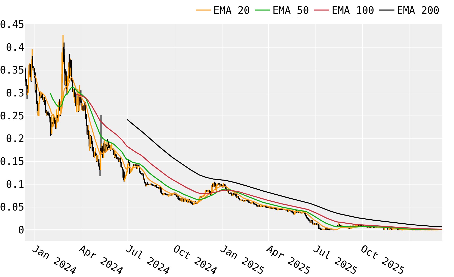 Vertex Protocol Üstel Hareketli Ortalamaları