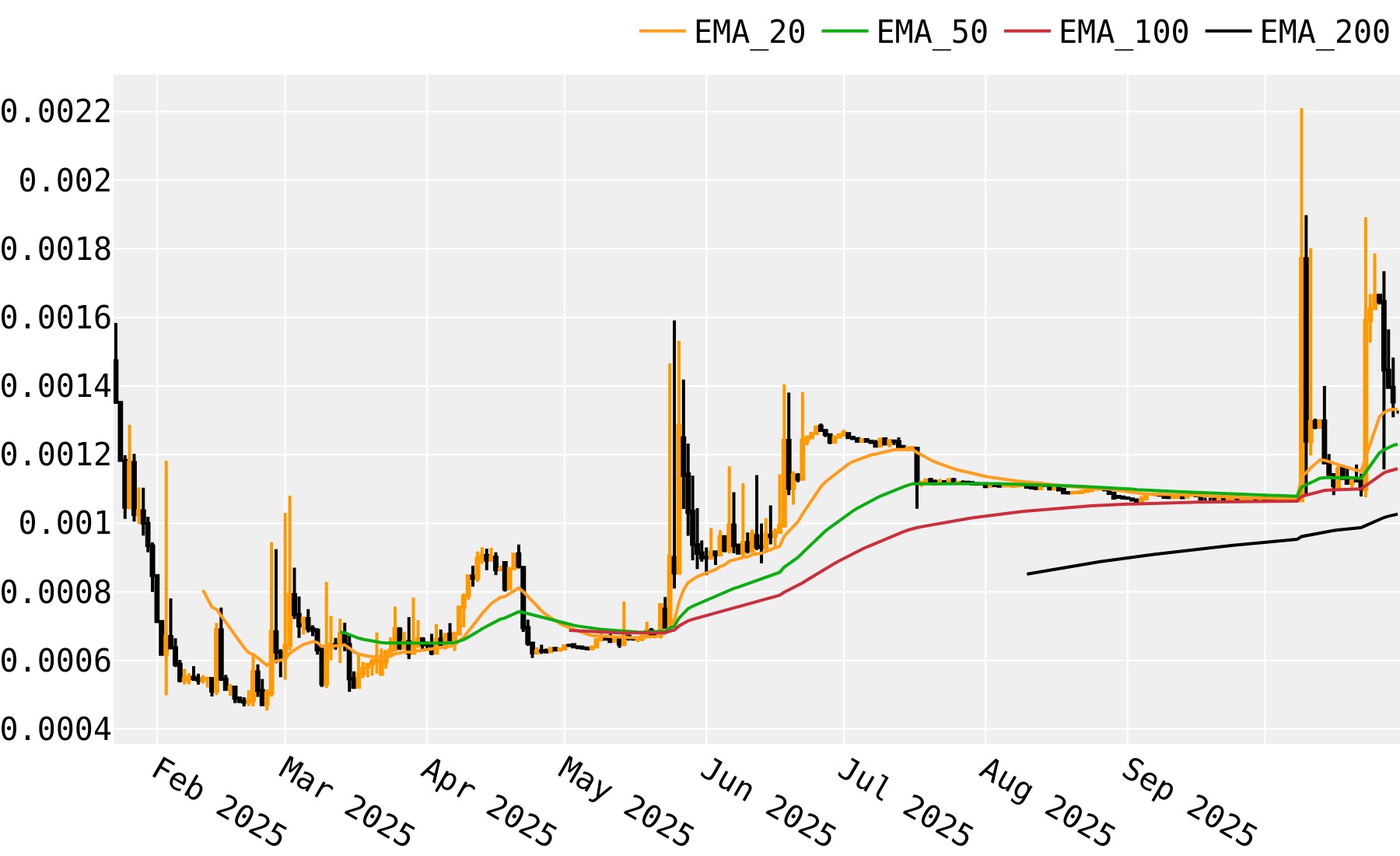 Vertus VERT Exponential moving averages