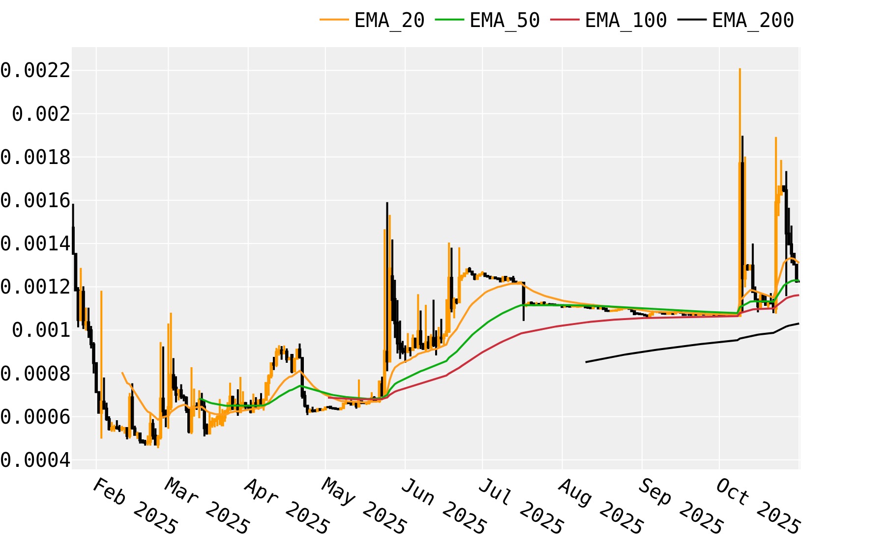 Vertus Exponentiell gleitende Durchschnitte