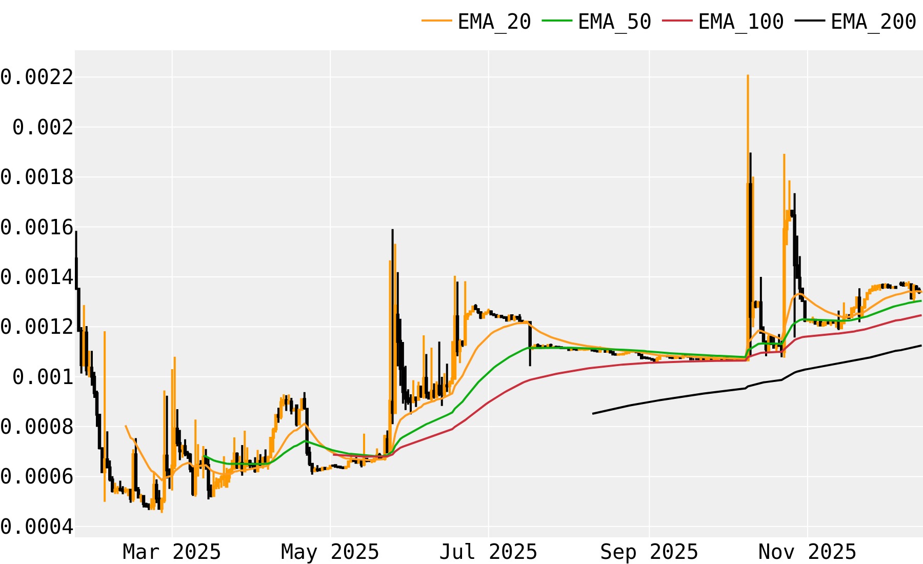 Vertus VERT Exponential moving averages