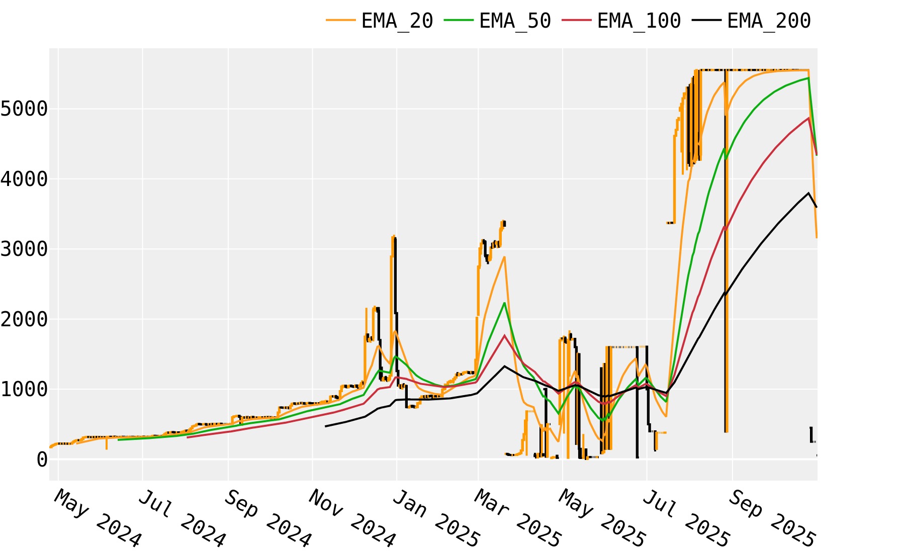 Verum Coin VERUM Exponential moving averages