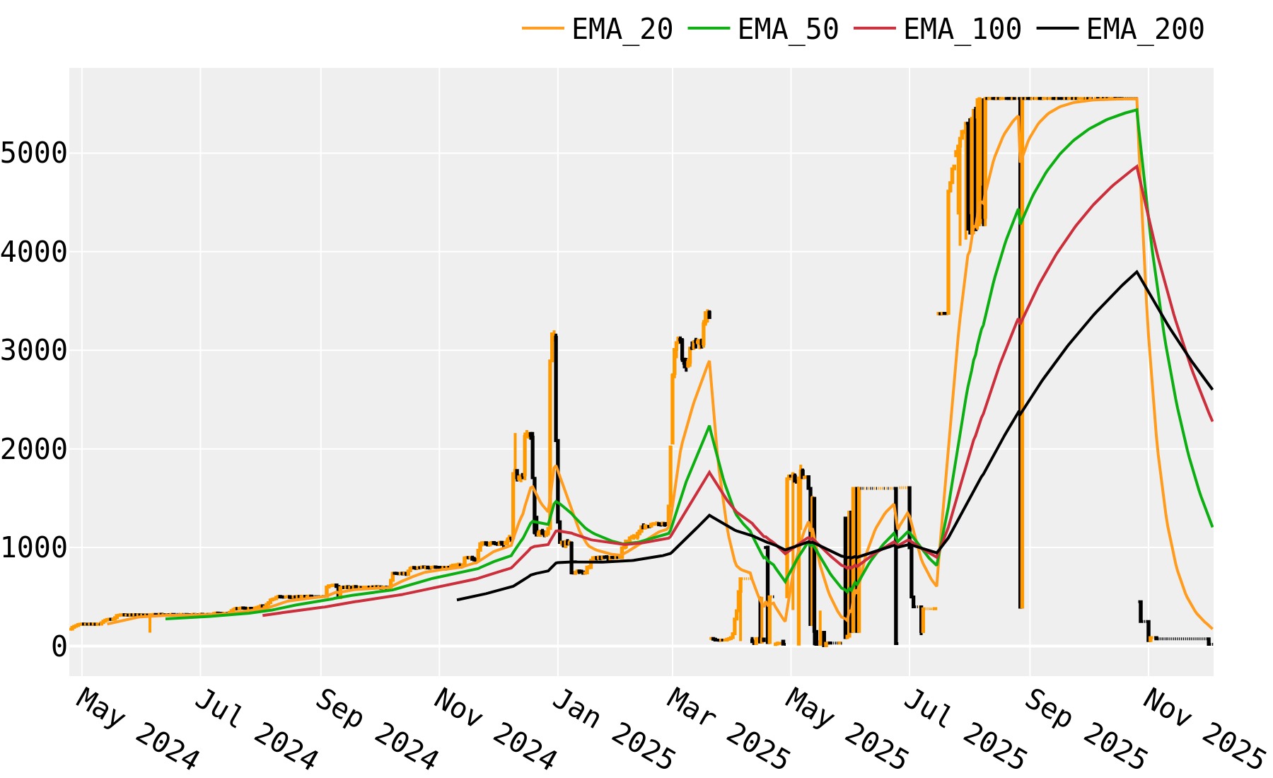 Verum Coin Exponentiell gleitende Durchschnitte