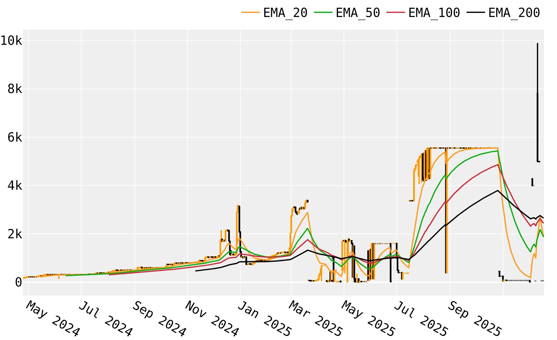 Verum Coin VERUM Экспоненциальные скользящие средние