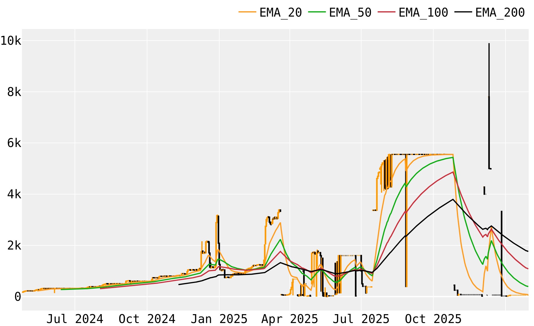 Verum Coin VERUM Экспоненциальные скользящие средние