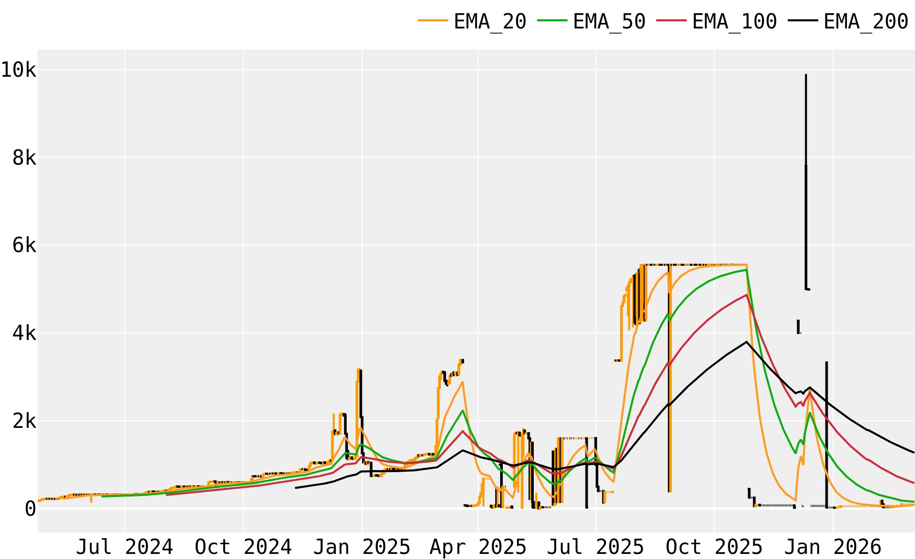 Verum Coin VERUM Экспоненциальные скользящие средние