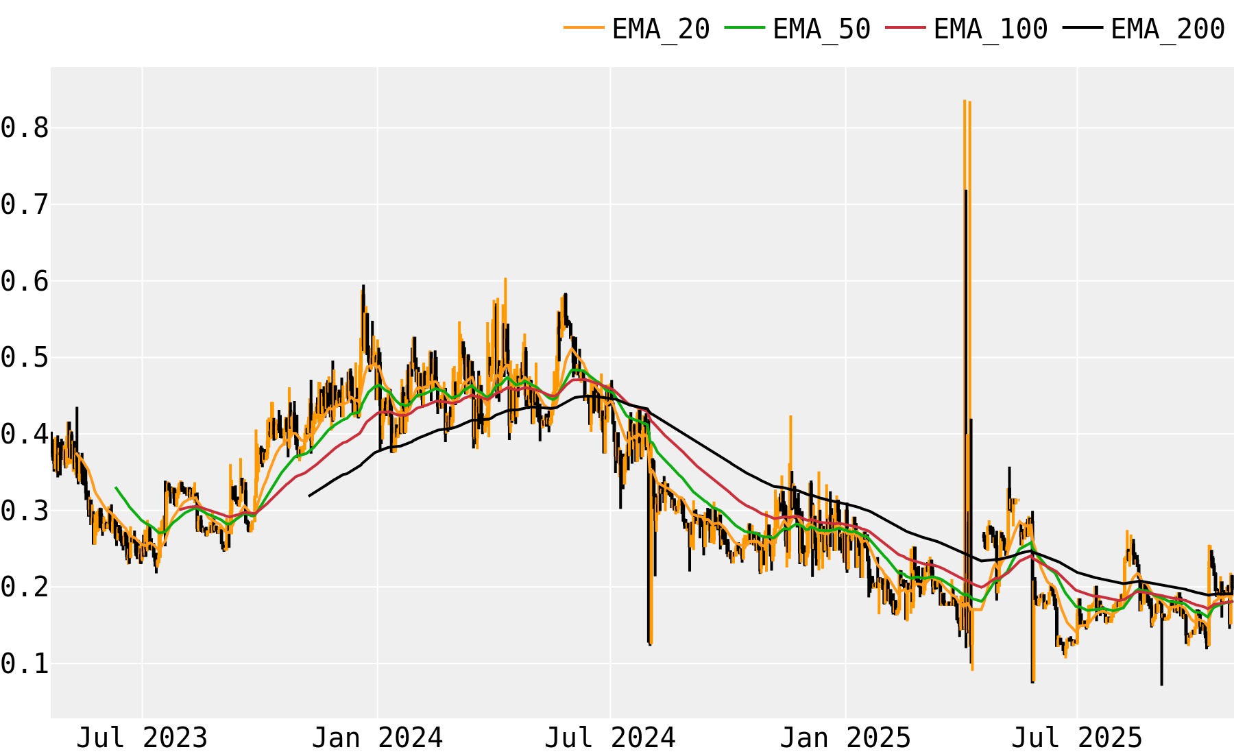 Vesper Finance Üstel Hareketli Ortalamaları