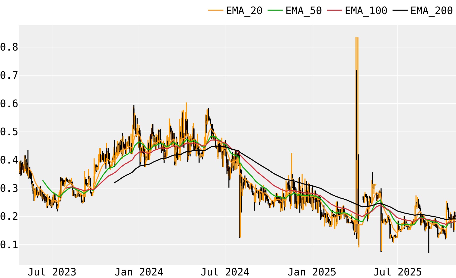 Vesper Finance VSP Экспоненциальные скользящие средние