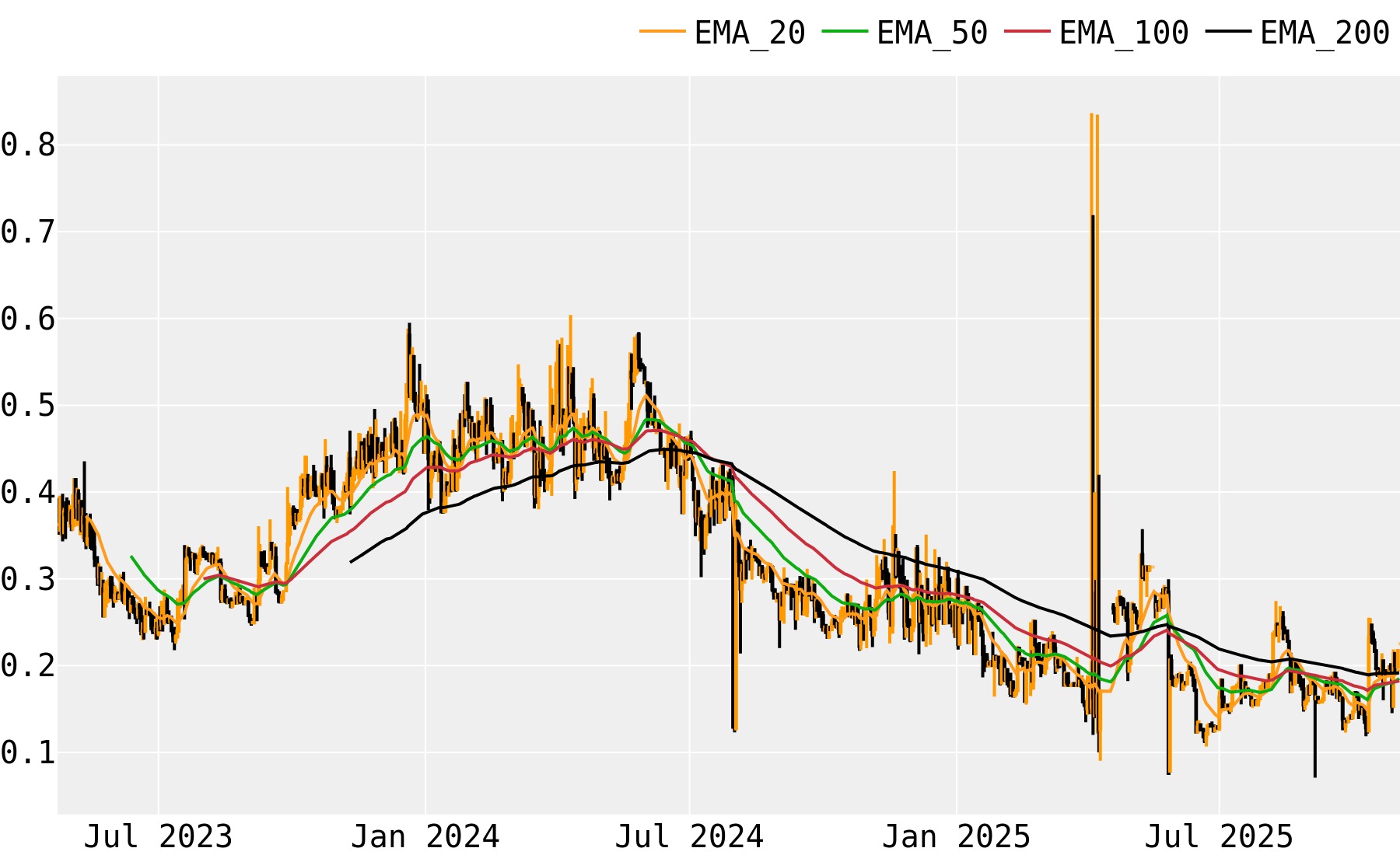 Medias móviles exponenciales de Vesper Finance