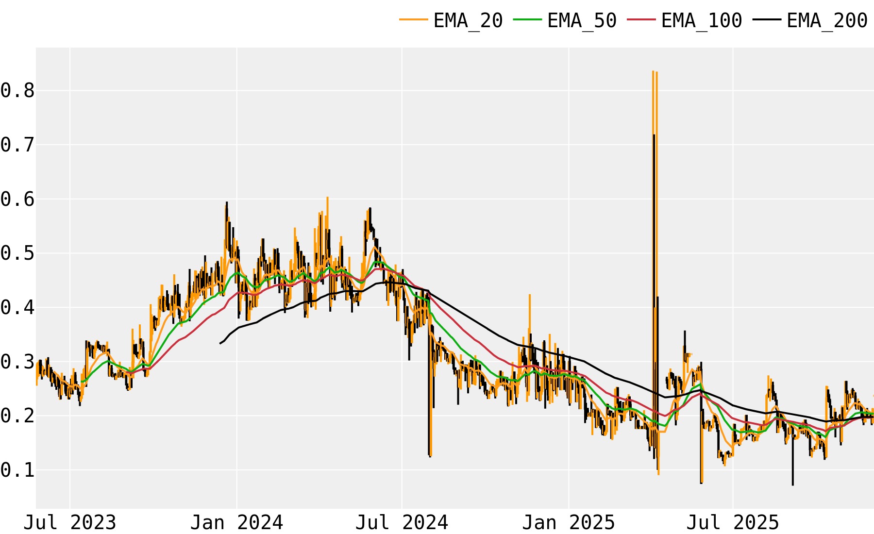 Vesper Finance VSP Exponential moving averages