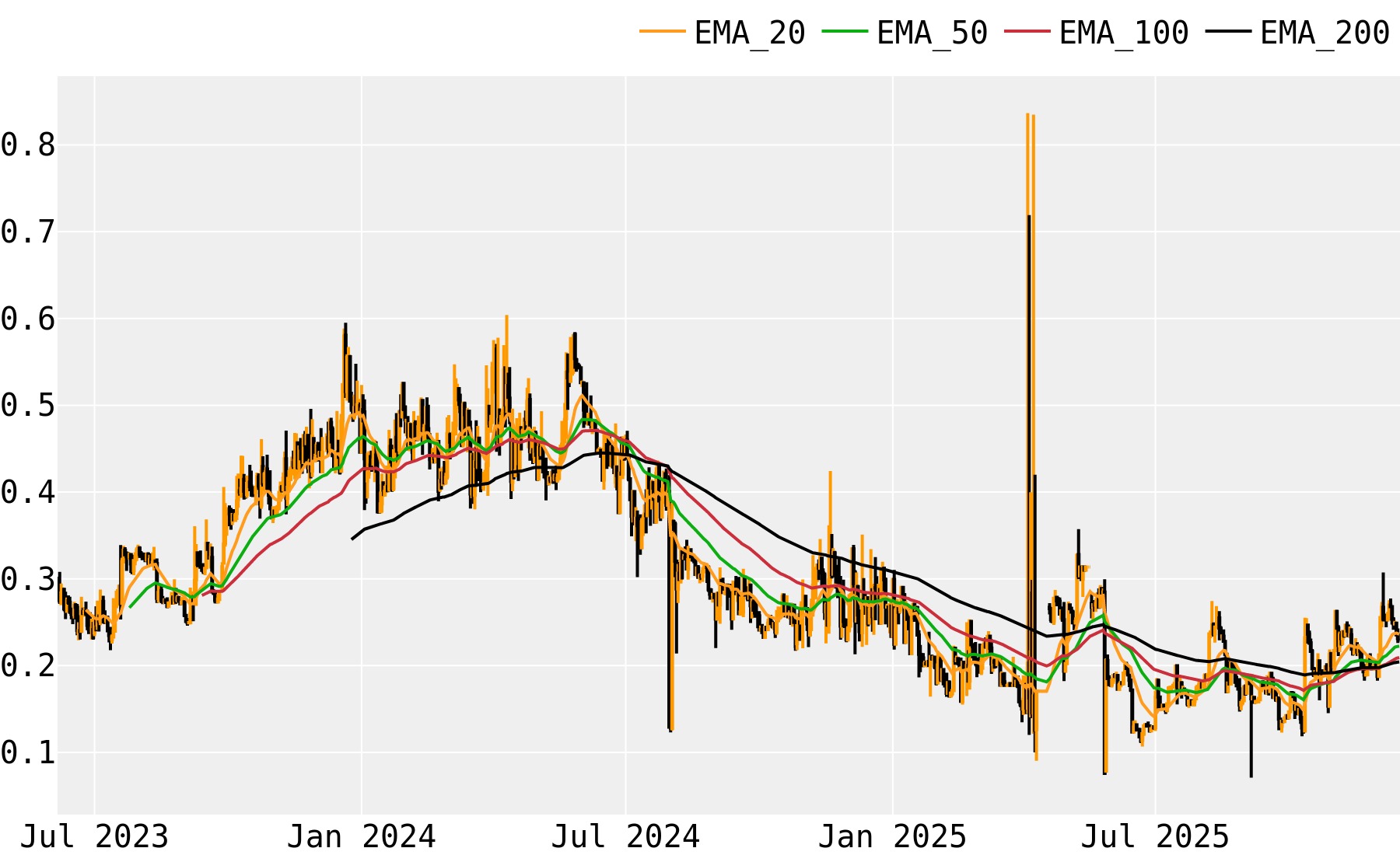 Vesper Finance VSP Экспоненциальные скользящие средние