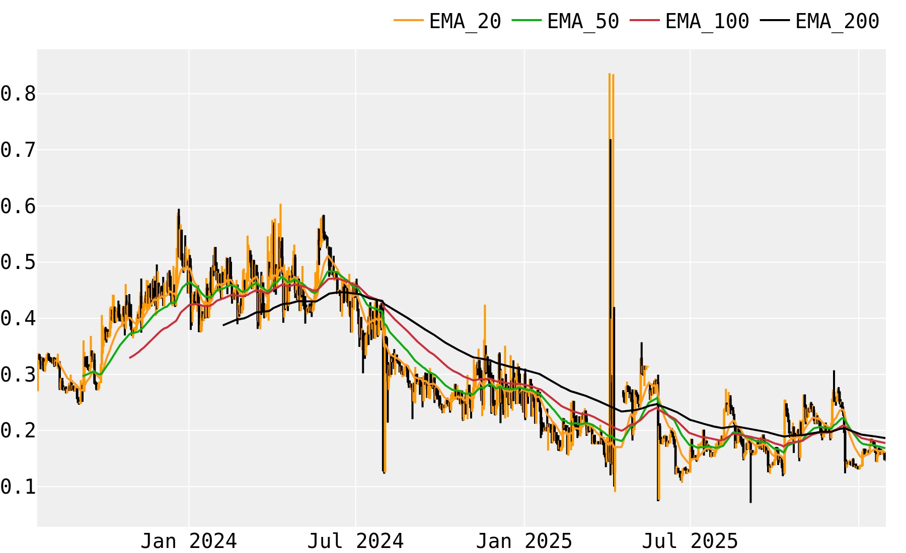 Medias móviles exponenciales de Vesper Finance