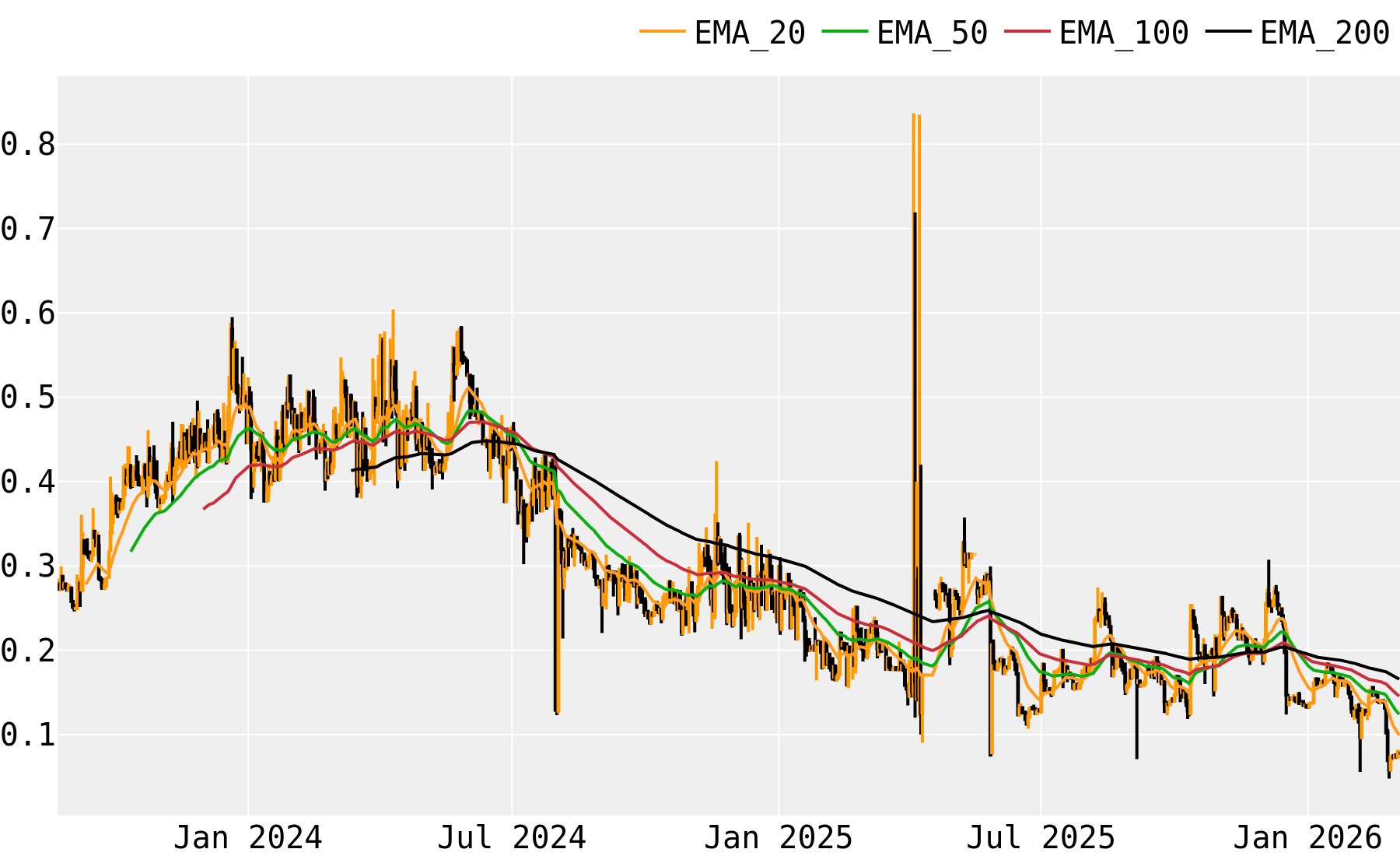 Vesper Finance Üstel Hareketli Ortalamaları