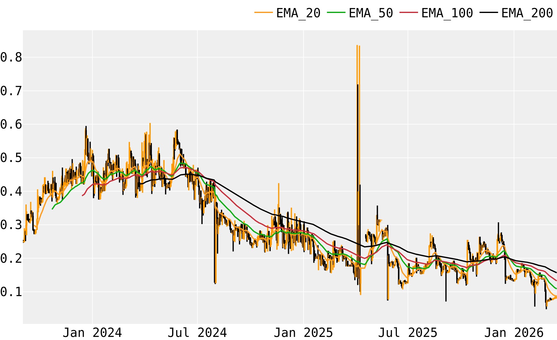 Medias móviles exponenciales de Vesper Finance