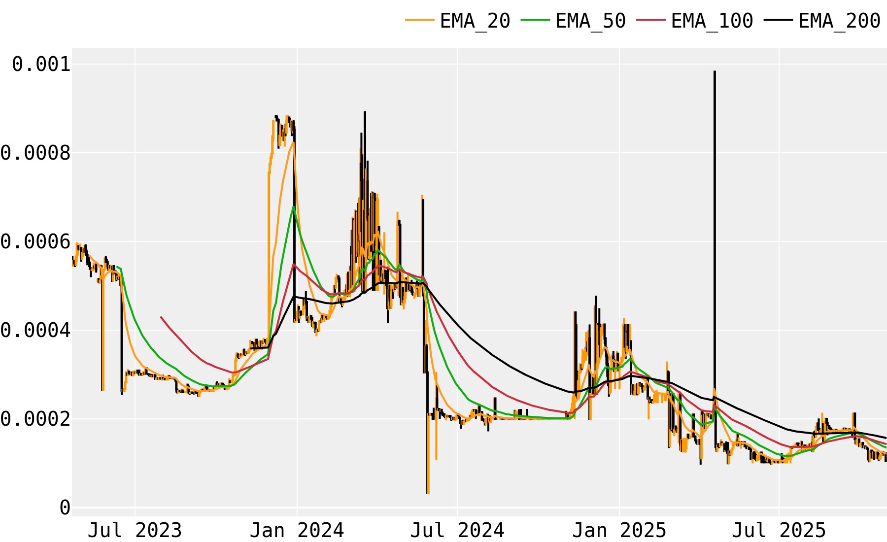 VestChain VEST Exponential moving averages