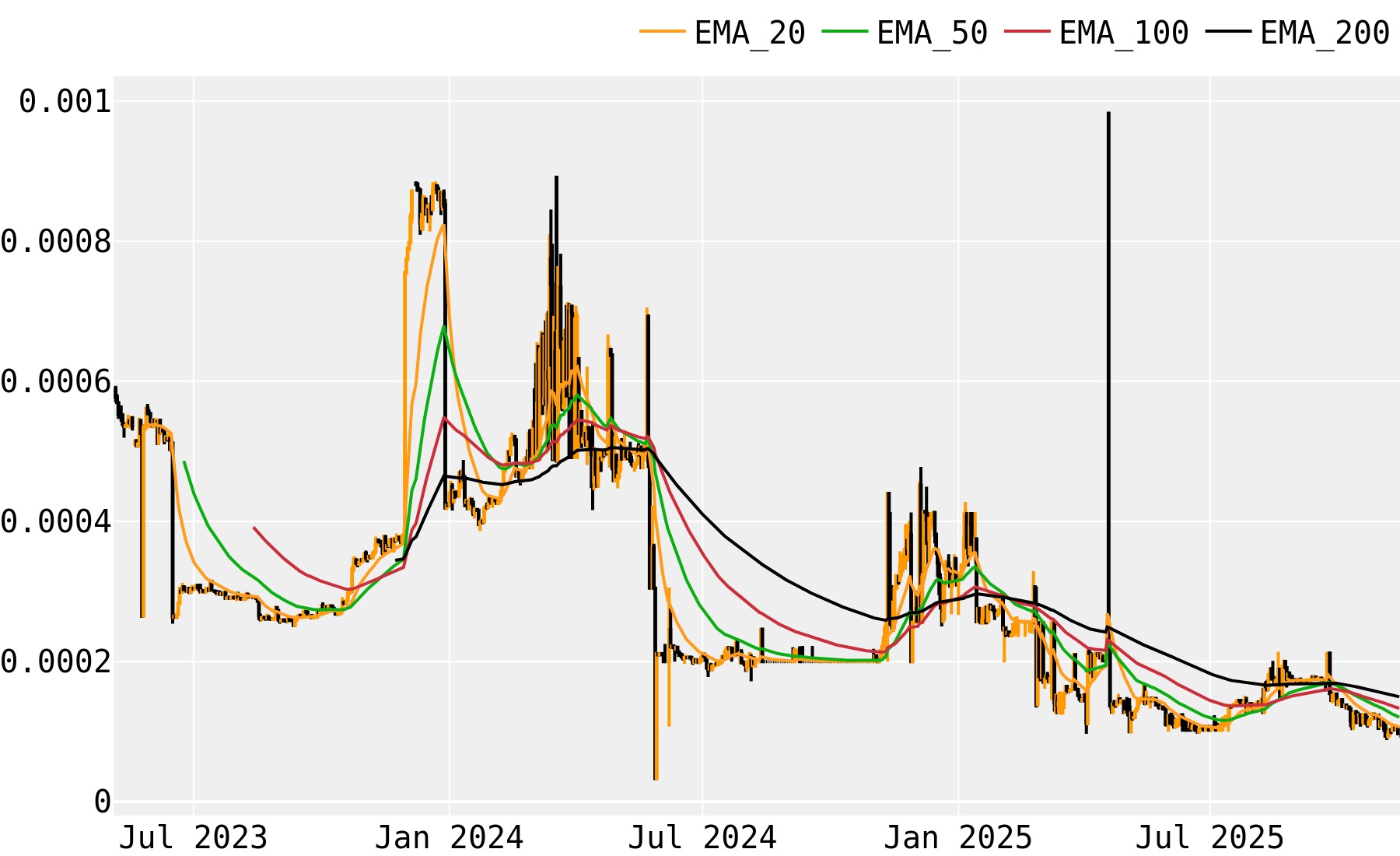 VestChain VEST Exponential moving averages